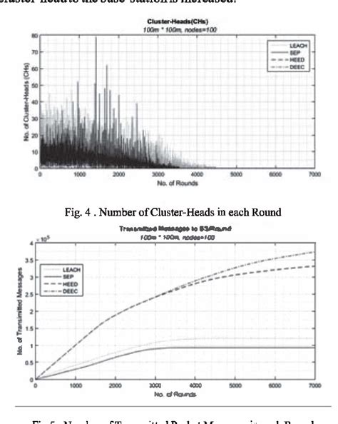 figure 2 from performance analysis of energy efficient clustering