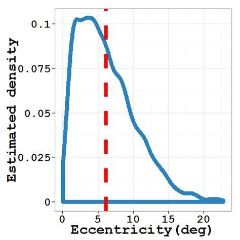11 Density Estimates Of Different Variables Using A Kernel Smoothing