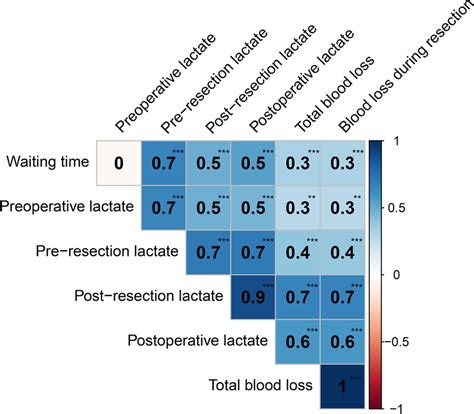 pearson correlation matrix showing the relationship of “waiting time