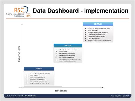 Using Data Dashboards Ppt