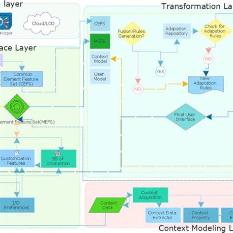 Universal Accessibility Framework Download Scientific Diagram