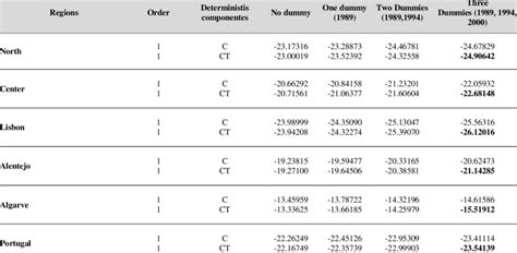 Specification Of Var Models Download Table
