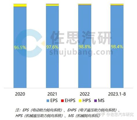乘用车 智能转向 研究： Eps 升级和 后轮转向 为当下发展主流 线控转向 佐思汽研 知乎