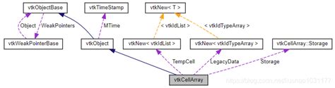 Vtk笔记 数据集与数据属性 Vtkpolydata类pcl Polydata Getpointdata Setscalars Scalars Csdn博客