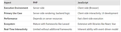 exploring php and javascript a comparative analysis in front end