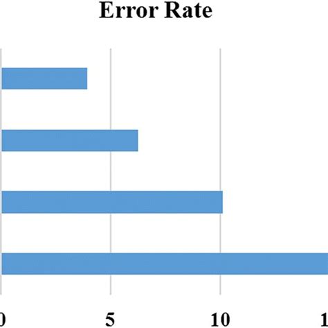 classification error rate of the four types of classifiers on the test