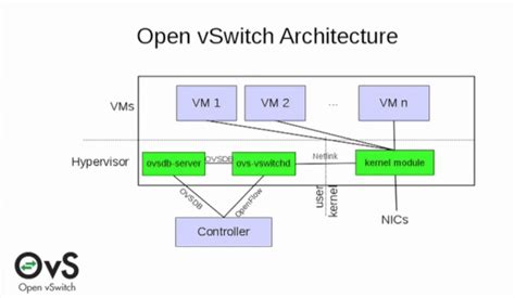 Kvm Présentation Dopenvswitch Virtual Story