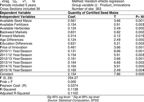 random effects regression model output to predict usage for maize