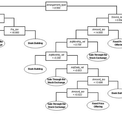 Classification And Regression Tree Download Scientific Diagram