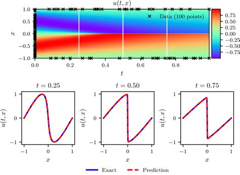 171110561 Physics Informed Deep Learning Part I Data Driven Solutions Of Nonlinear Partial