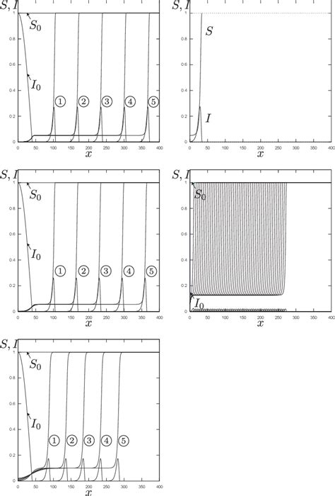 Figure 3 2 From Traveling Wave Solution For A Diffusive Simple Epidemic Model With A Free