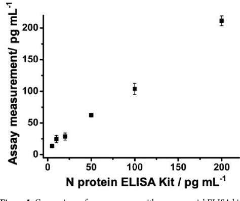 Figure 5 From A Rapid Sars Cov 2 Nucleocapsid Protein Profiling Assay With High Sensitivity