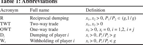 Table 1 From Reciprocal Dumping Under Dichotomous Regulation Semantic Scholar