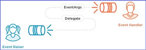 Events In C With Examples Dot Net Tutorials