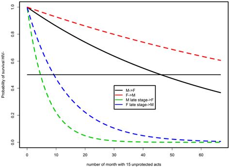 Examples Of Theoretical Curves For Survival Without HIV Under The Download Scientific Diagram
