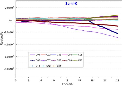 Bds Satellite Clock Offset Prediction Based On A Semiparametric Adjustment Model Considering