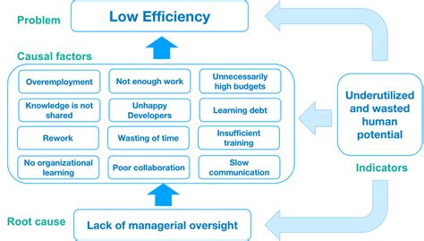 How To Improve Software Development Efficiency
