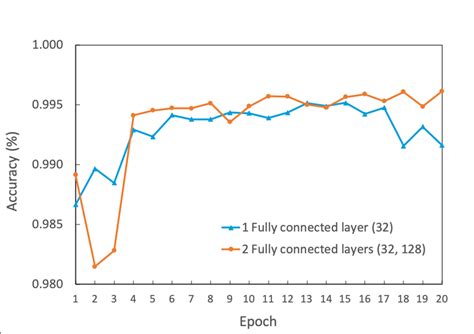 impact on the classification performance of our framework on the