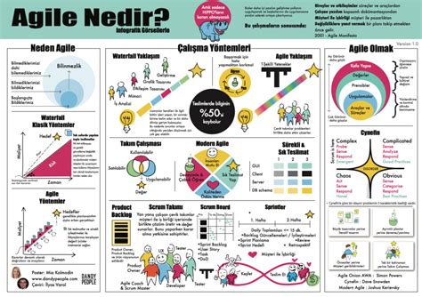 Agile Nedir Turkish Version Of The Agile In A Nutshell Poster Dandy