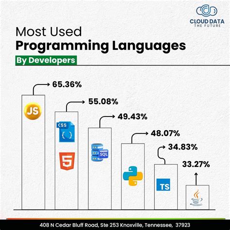 Cloud Data Llc On Linkedin Programminglanguages Developertrends Javascript Css Sql Python