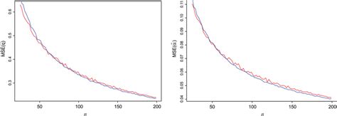 mse plot of estimated value of parameter q and α for different sample