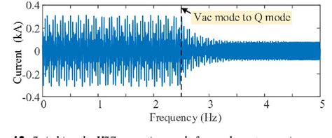 Figure 16 From Frequency‐coupled Impedance Model‐based Sub‐synchronous Interaction Analysis For