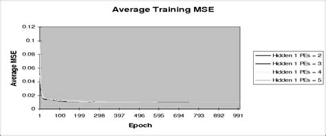 Figure 1 From Use Of Rbf Neural Network In Emg Signal Noise Removal
