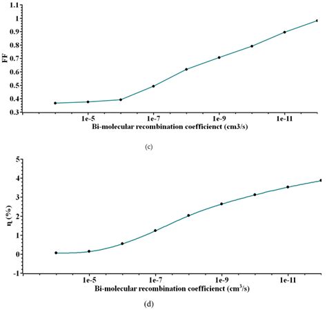 Device Modelling And Optimization Of Nanomaterial Based Planar Heterojunction Solar Cell By