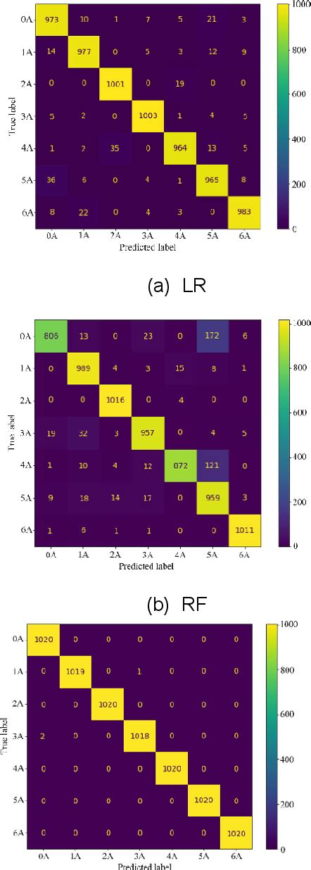Figure 9 From Bearing Fault Classification Using Multi Class Machine