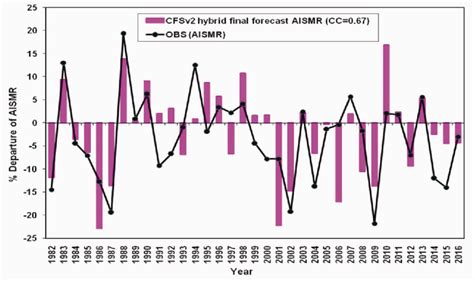 The Variance Inflateddeflated Final Forecast Of All India Summer
