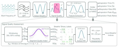 Multi Frequency Impedance Pneumography Ip Signal Processing Pipeline Download Scientific