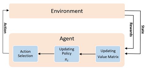 Standard Network Structure For Reinforcement Learning Algorithm