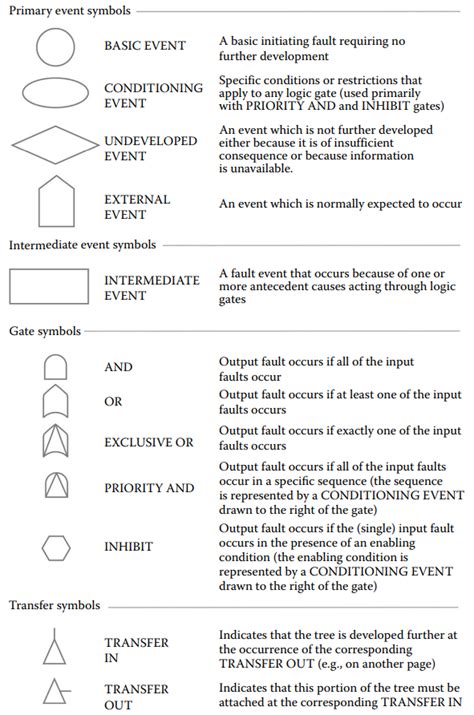 Fault Tree Symbols And Logic A Place For Systems Modeling