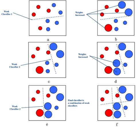 从零实现机器学习算法（六）自适应提升（adaptive Boosting Adaboost） 自适应提升算法 Csdn博客