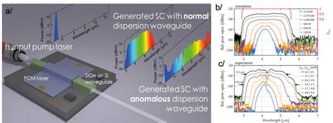 A Illustration Of Supercontinuum Generation In A Sige Waveguide With