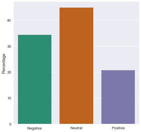 Sentiment Analysis On Reddit News Headlines With Pythons Natural Language Toolkit NLTK