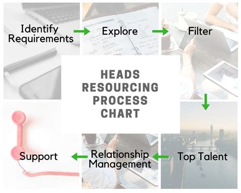 Resourcing Process Chart Infographic Procurement Heads