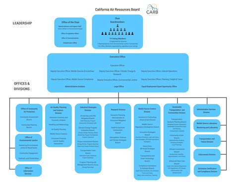 State Government Structure Diagram