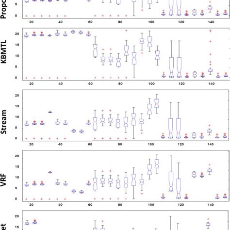 Boxplot Comparison Of The Per Drug Mse Of The Proposed Approach And