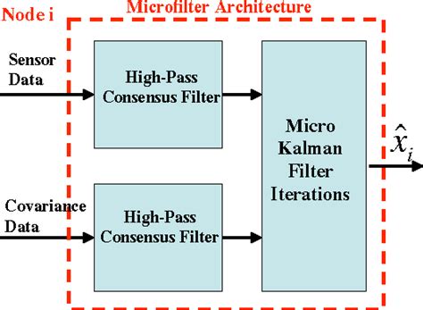 Figure 1 From Distributed Kalman Filtering For Sensor Networks