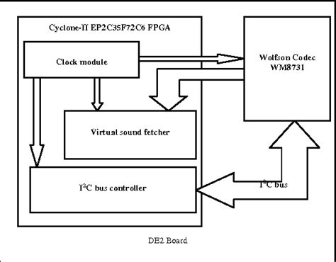 Figure 1 From Fpga Based Design Of Controller For Sound Fetching From
