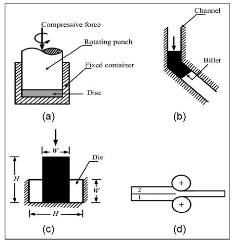 Schematic Diagrams Of Severe Plastic Deformation Processes