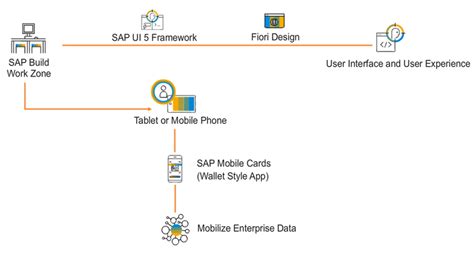 Deep Dive Into SAP Build Work Zone SAP Community