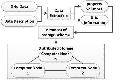The Process Of Data Storing Download Scientific Diagram