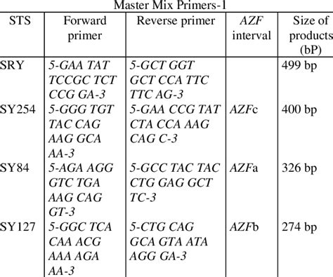 Primers Sequences And Products Size Of The Mix A Group Download