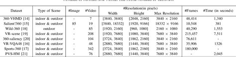 Table I From Distortion Adaptive Salient Object Detection In 360