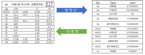 r语言数据属性（6） 数据框长宽变化 数据框 宽变长 csdn博客
