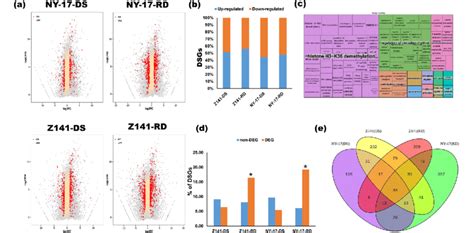 Comparison Analysis Of Differentially Spliced Genes Dsgs And