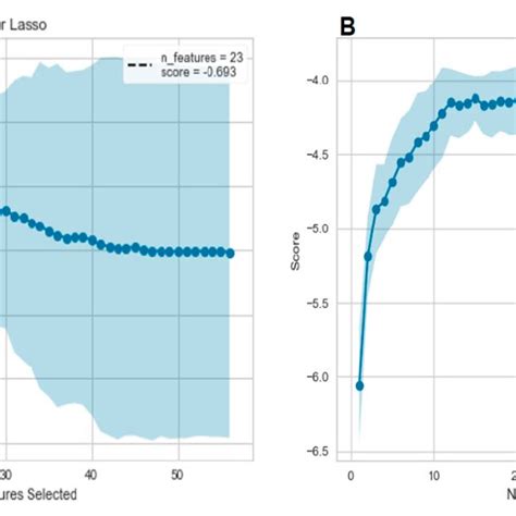 Rfecv Curves Of Two Baseline Models With Negative Maes For Different Download Scientific