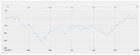 building interactive charts with amcharts in angular kumar gandhi koppolu